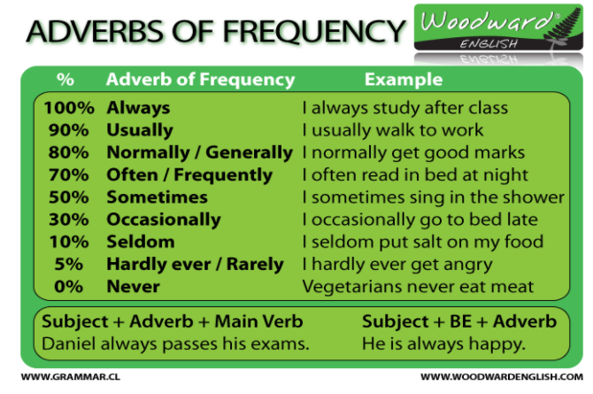 Lesson 11: Frequency | Cambly Content