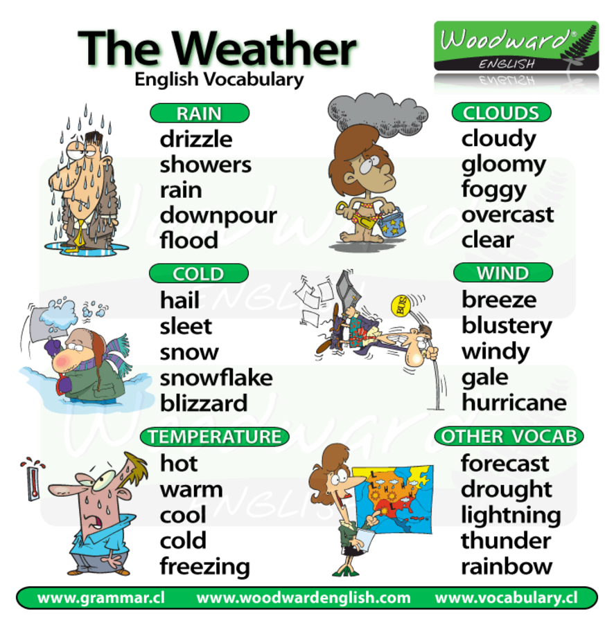 Lesson 3: The Weather | Cambly Content